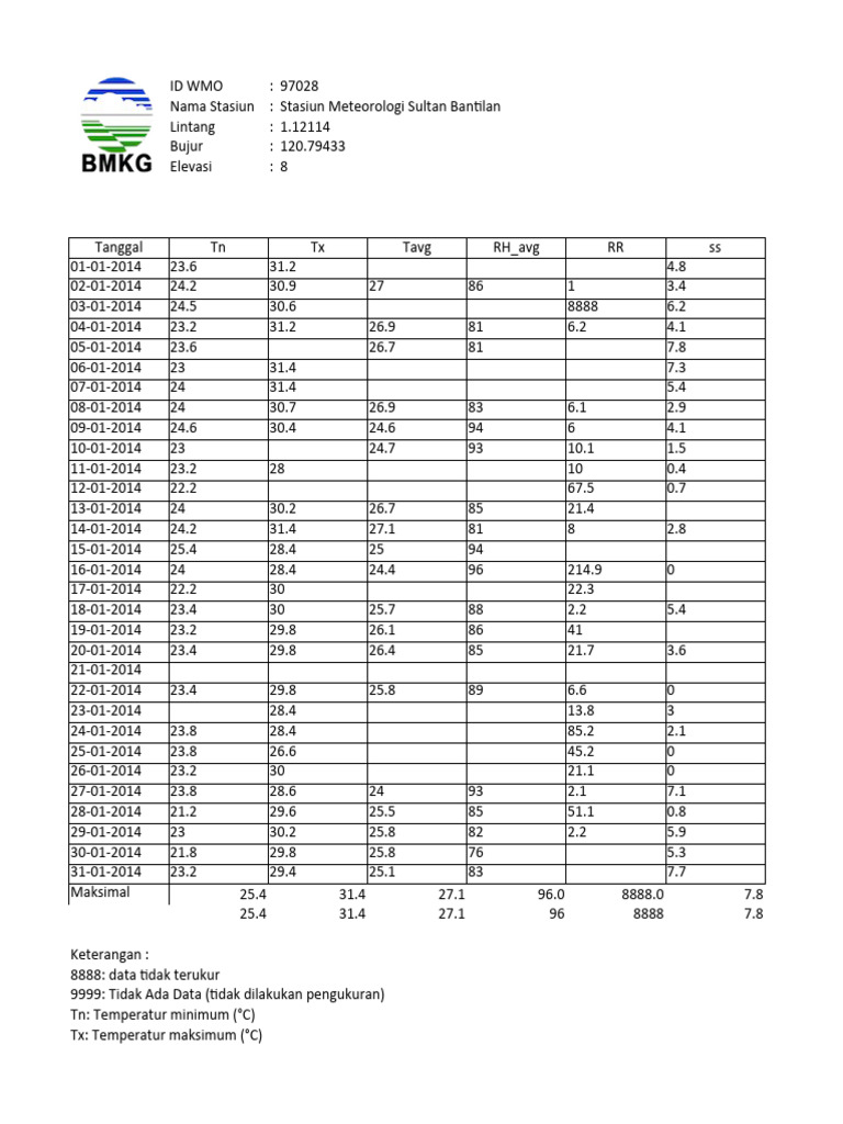Data Cuaca Stasiun Sultan Bantilan | PDF