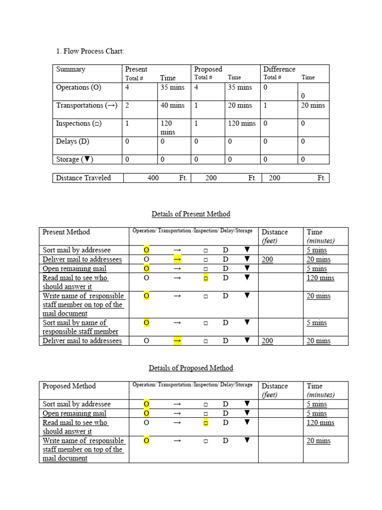 Flow Process Charts | PDF | Mail | Government