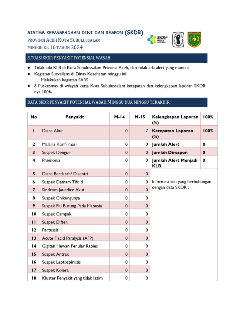 Buletin SKDR Kota Subulussalam Minggu 16 2024 | PDF