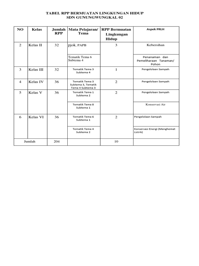 Tabel RPP Bermuatan Lingkungan Hidup | PDF