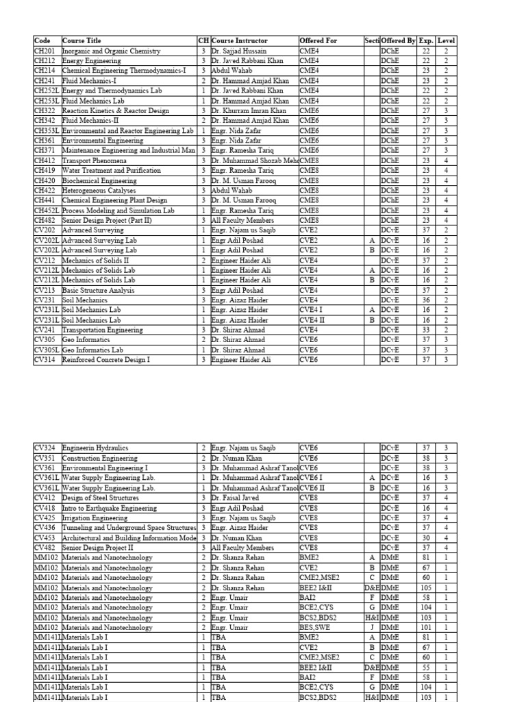 List of Offered Courses | PDF | Equations | Electronics