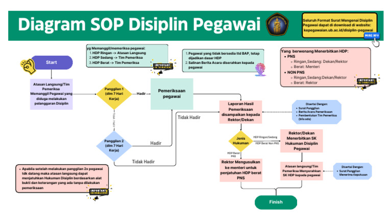UnBraw - Diagram-SOP-Disiplin-Pegawai-2 | PDF