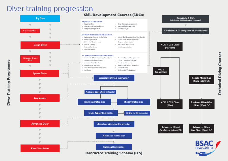Diver Training Progression Overview | PDF | Scuba Diving | Underwater ...