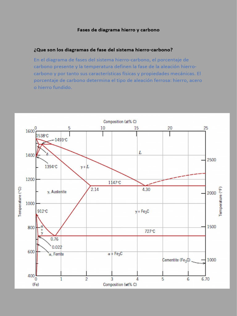 Fases de Diagrama Hierro y Carbono Carlos | PDF | Aleación | Hierro