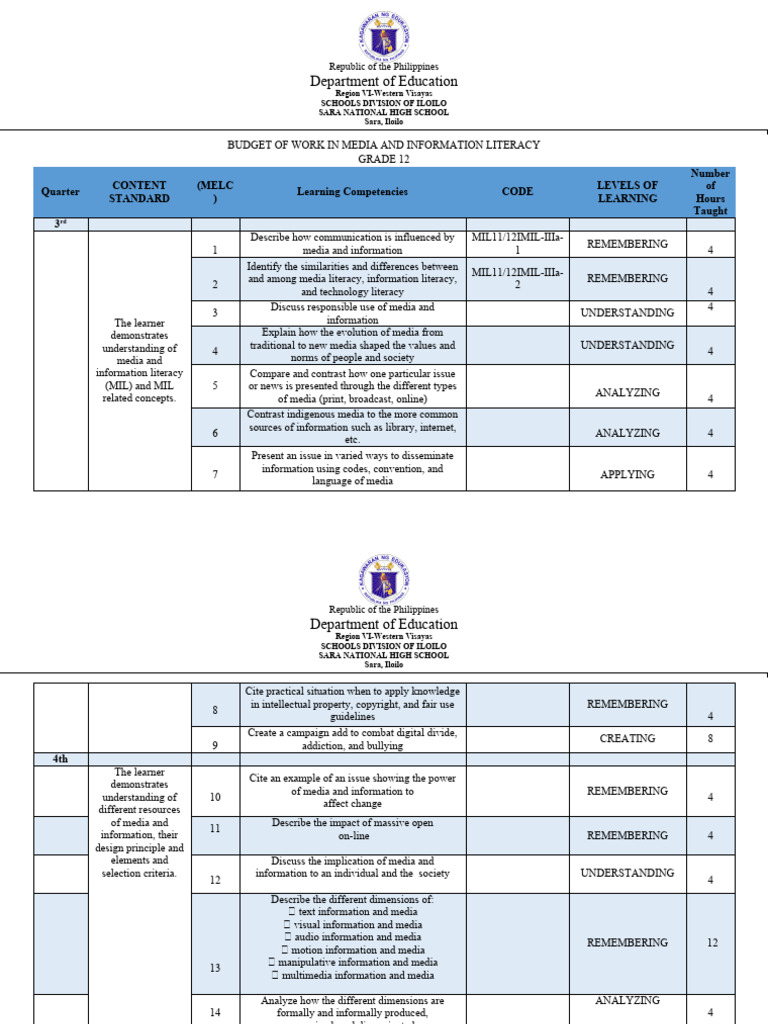 Mil Budget of Work | PDF | Mass Media | Information Literacy Mil Budget of Work | PDF | Mass Media | Information Literacy