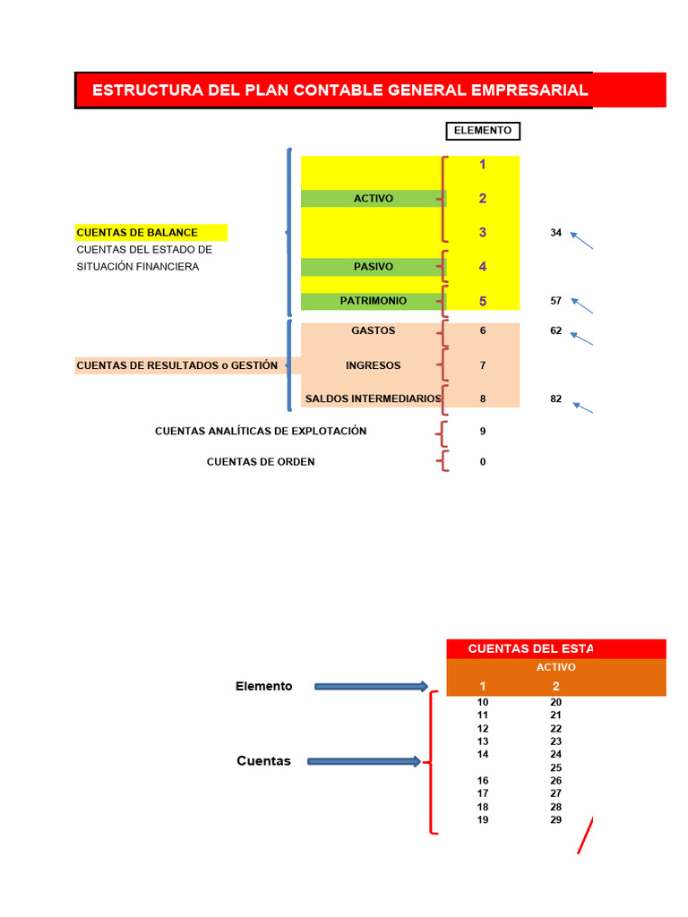 Plan Contable General Empresarial | PDF | Contabilidad | Estado de ...