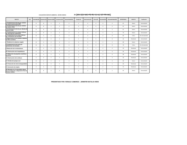 Matriz Conesa | PDF | Contaminación | Ciencia medioambiental