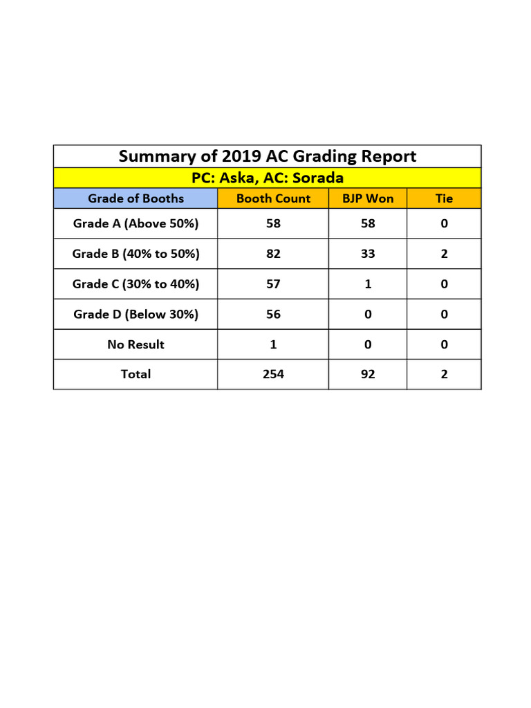 129 Sorada AC - 2019 AC Booth Grading Report | PDF | Elections ...