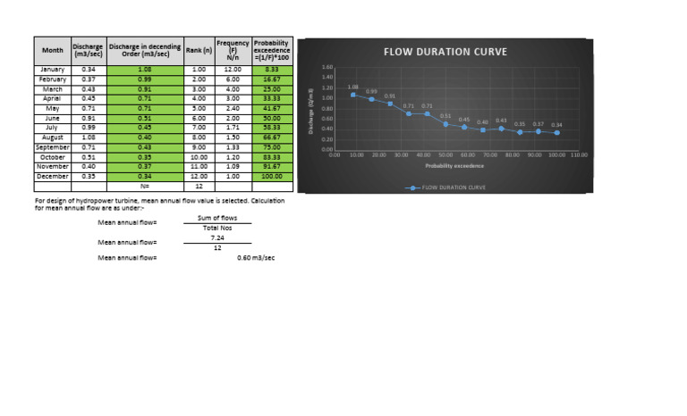 Flow Duration Curve | PDF