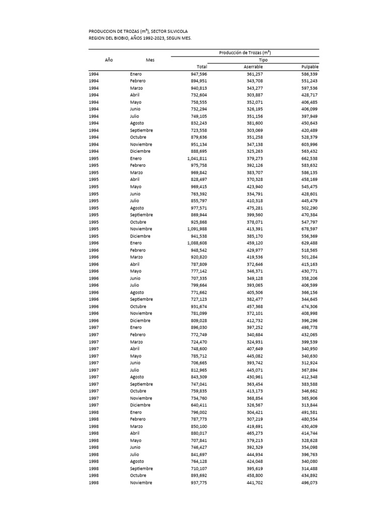 Produccion de Trozas Aserrable y Pulpable | PDF | Economias