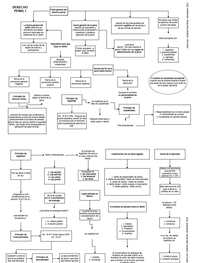 ESQUEMA PENAL I PROF. ROJAS - Drawio | PDF | Derecho penal | Intención (Derecho Penal)