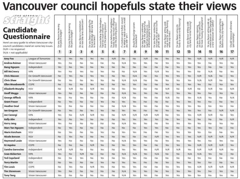 2011 Council Candidate Questionnaire | PDF | Vancouver | British Columbia