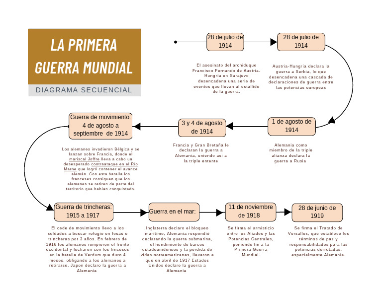 Linea de Tiempo de La Primera Guerra Mundial | PDF | Primera Guerra ...