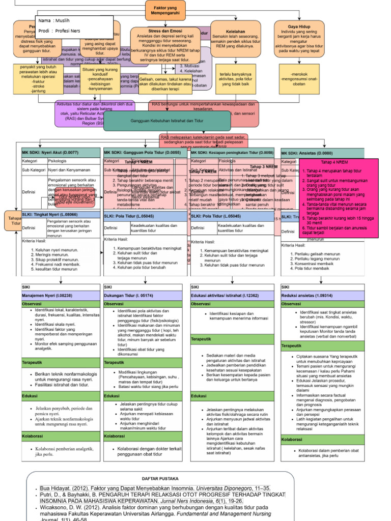 Woc Kebutuhan Istirahat Dan Tidur Stase KDP Karang Mumus | PDF