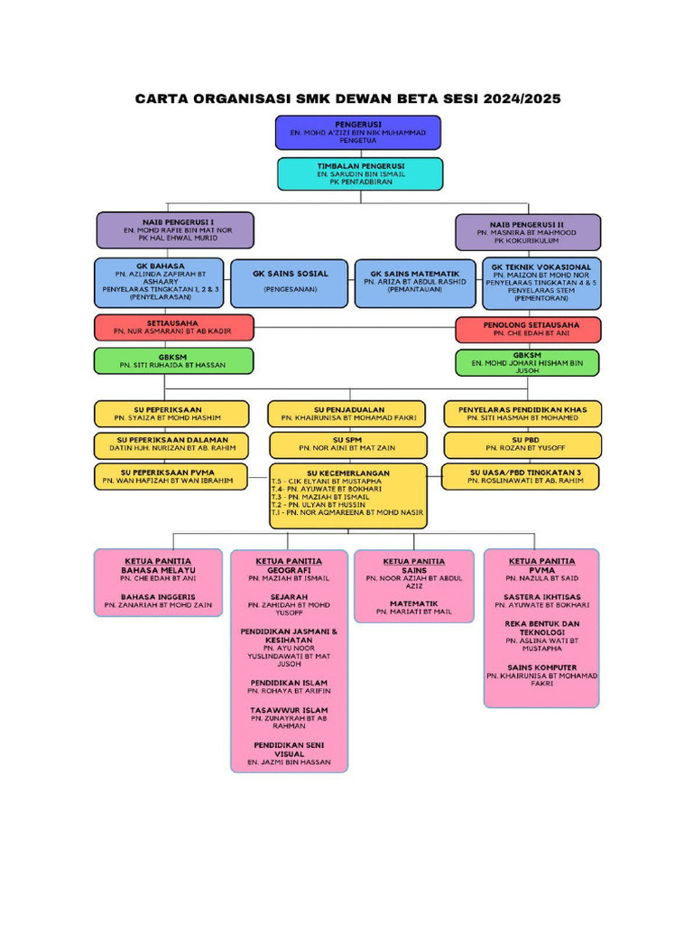 Carta Organisasi SMKDB | PDF