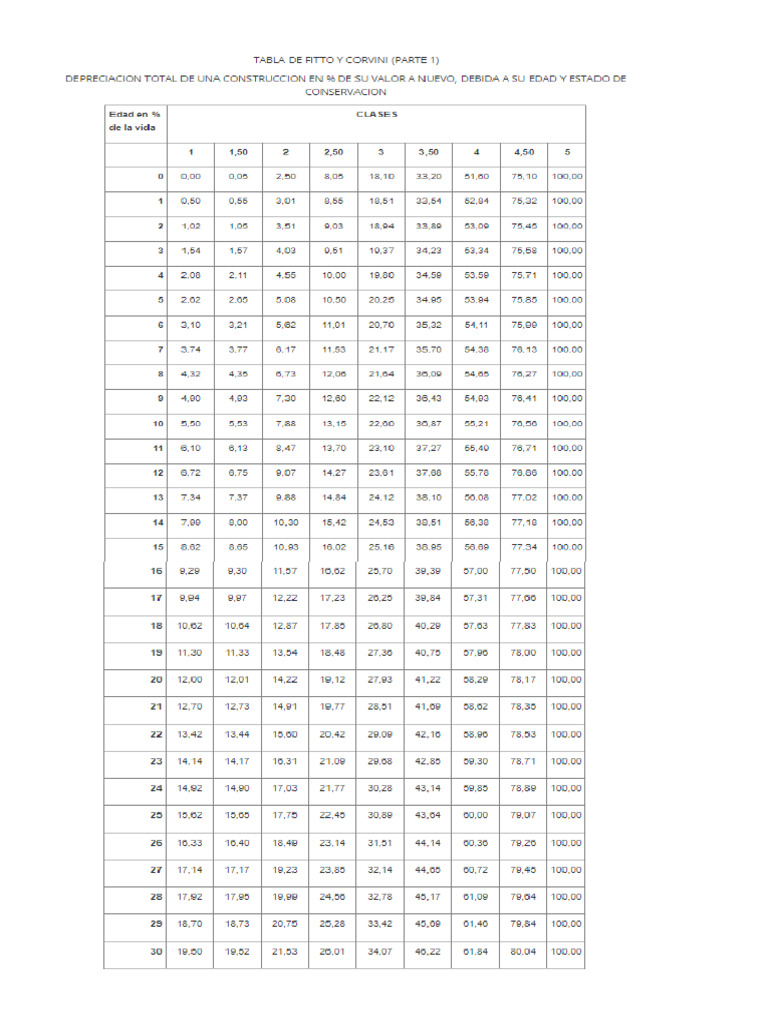 Tablas Titto y Corvin | PDF