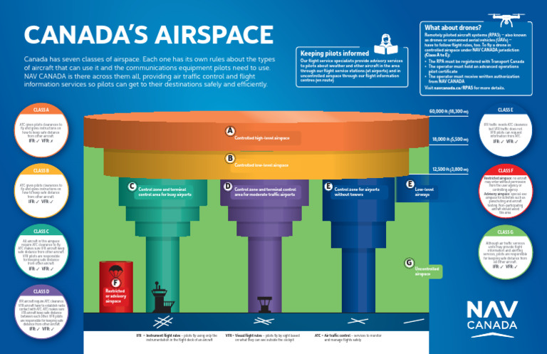canadas-airspace | PDF | Instrument Flight Rules | Visual Flight Rules