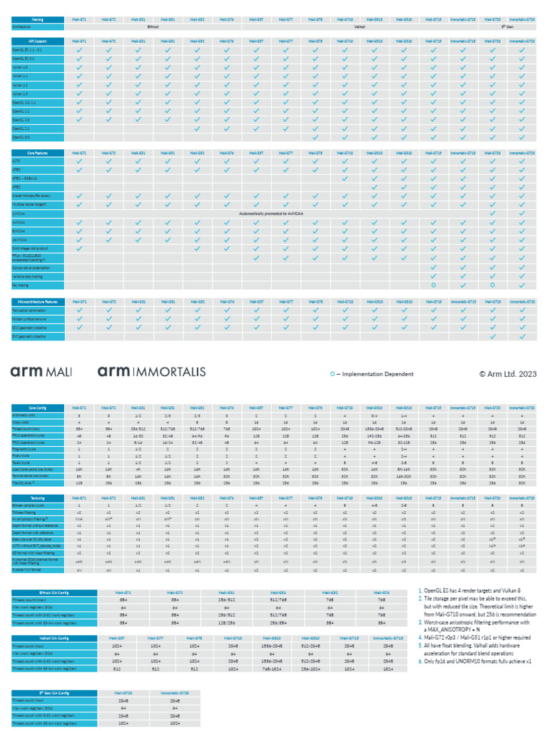 Arm Gpu Processor Comparison Table | PDF | Computer Architecture ...