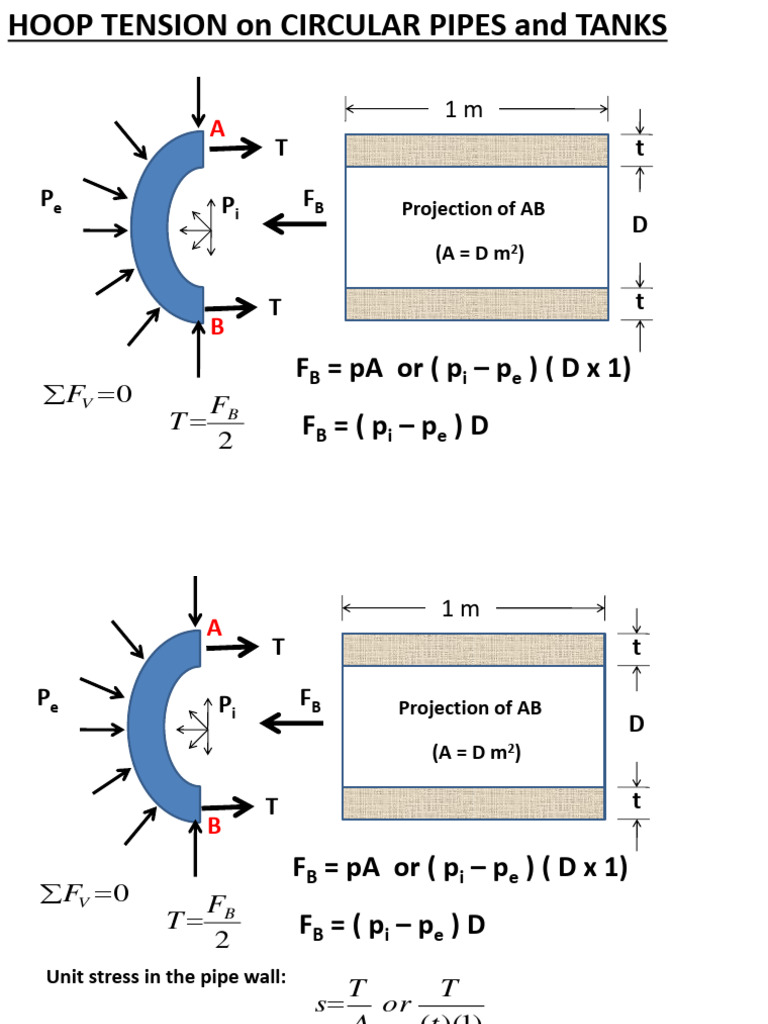 Hoop Tension | PDF | Stress (Mechanics) | Pipe (Fluid Conveyance)