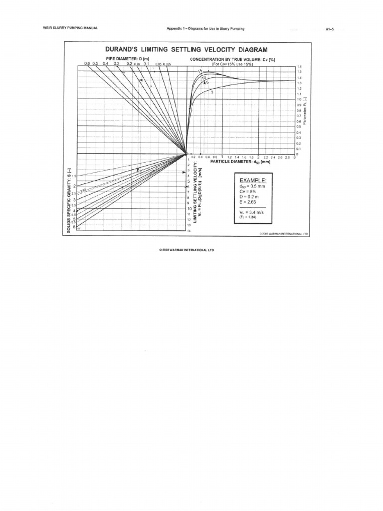 Durand and Wilson Settling Velocity Charts | PDF