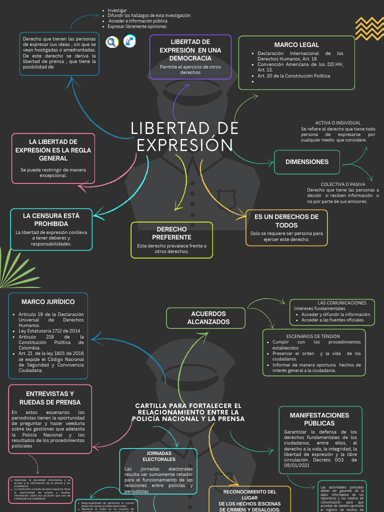 Mapa Mental Libertad de Expresión - Cartilla | PDF | Libertad de expresión | Policía