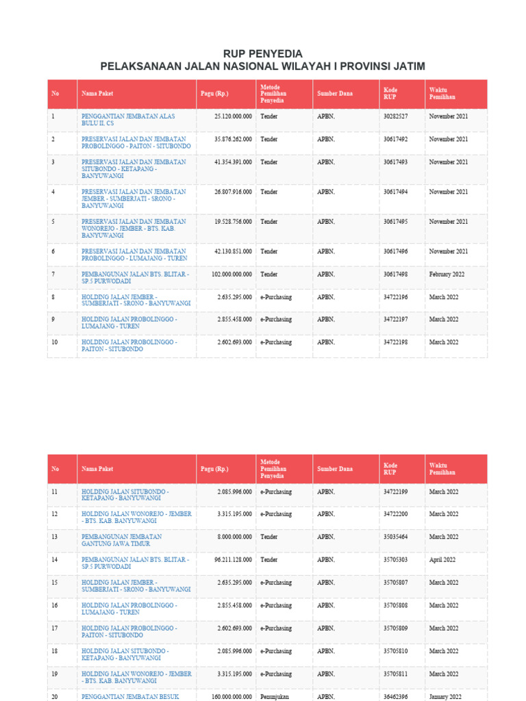 Rup PJN 1 2022 | PDF
