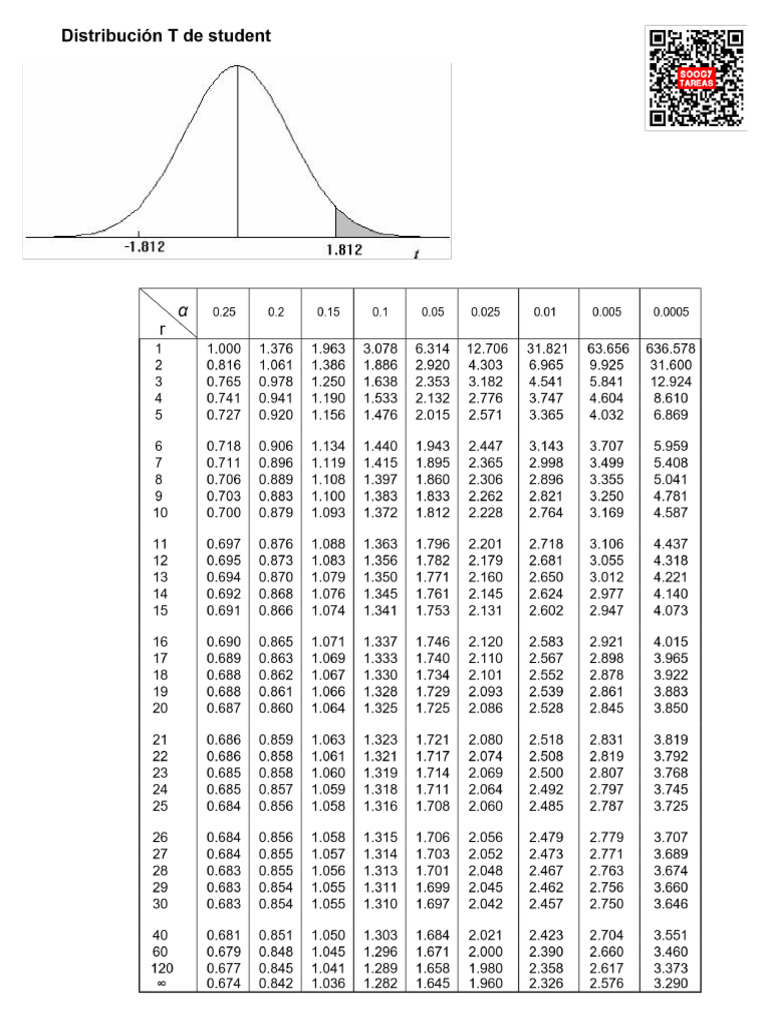 Tabla T de Student | PDF