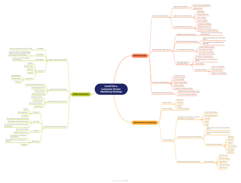 Ton Nu Hanh Nguyen_23DM075_Chapter 4 Customer-Driven Marketing Strategy Mindmap | PDF ...