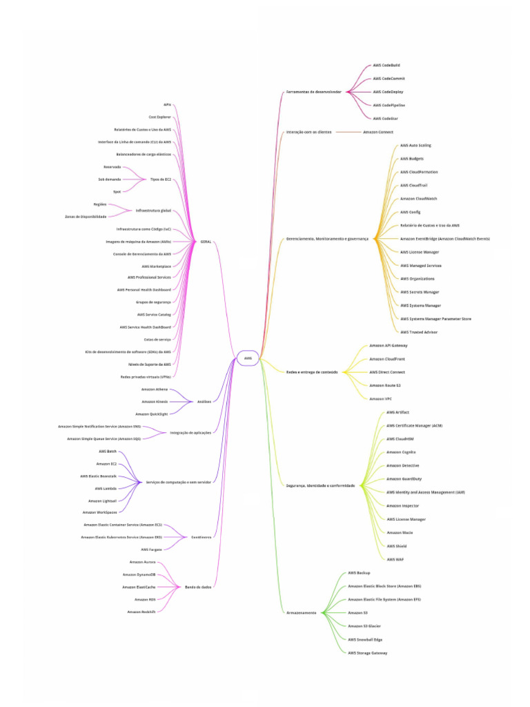 MindMap_Recursos_AWS (1) | PDF