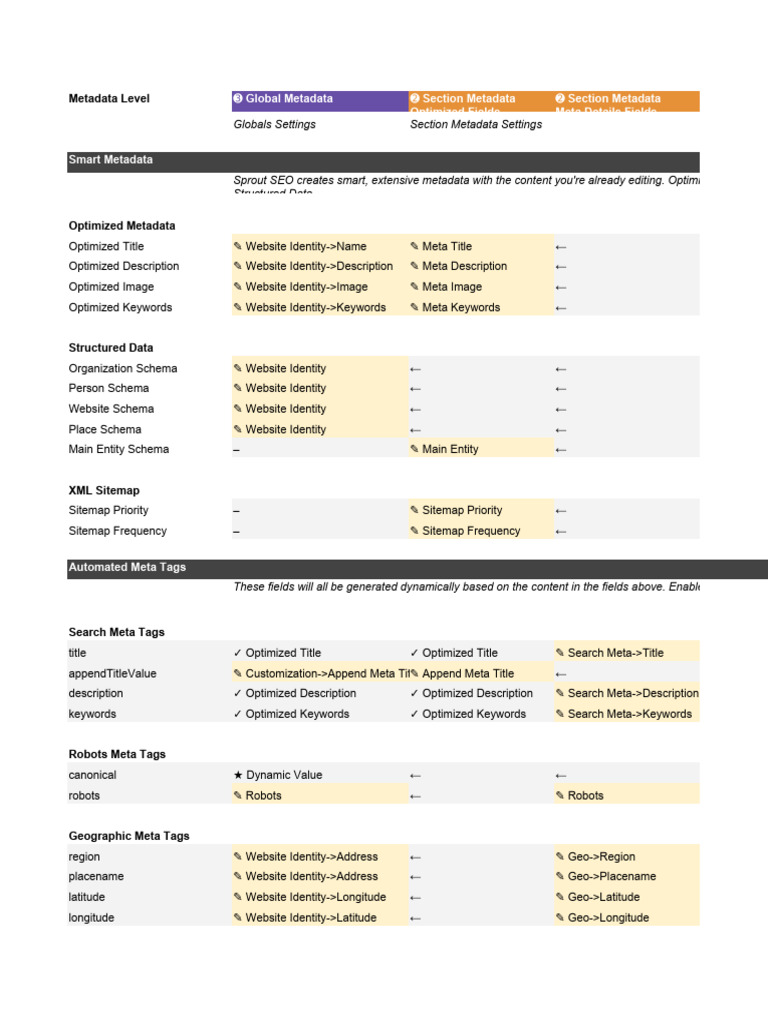 Sprout SEO - Metadata Levels and Priorities | PDF | Metadata | Search Engine Optimization