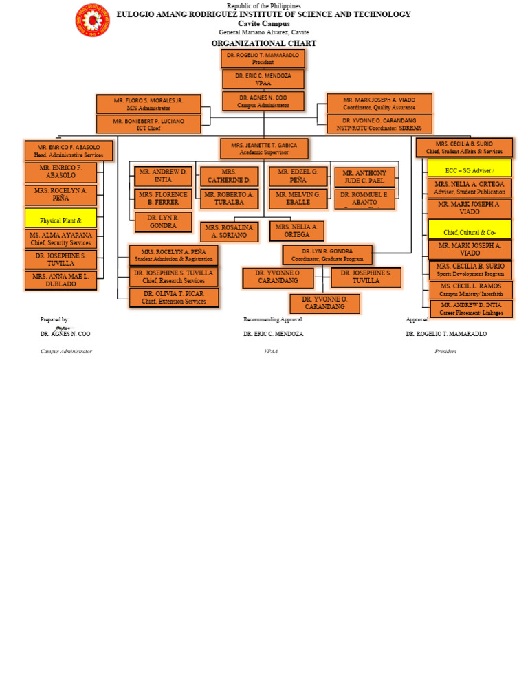ECC-Organizational-Chart-WITH-NAMES-2023-Latest | PDF