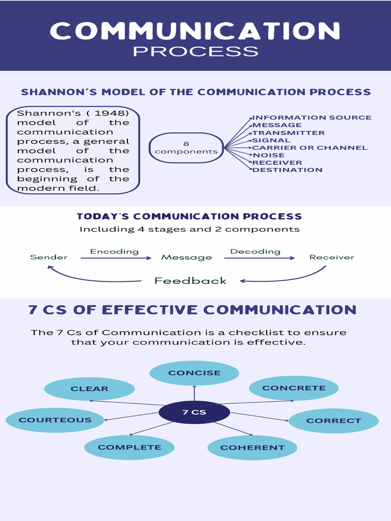 Communication Process | PDF