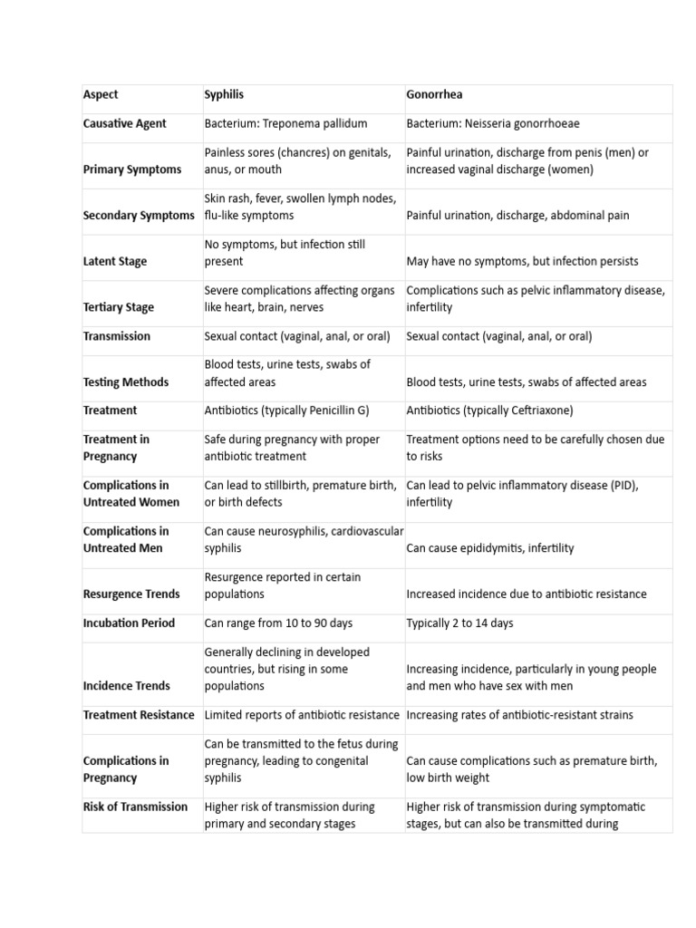 Syphilis vs. Gonorrhea: Key Differences | PDF | Microbiology | Animal ...