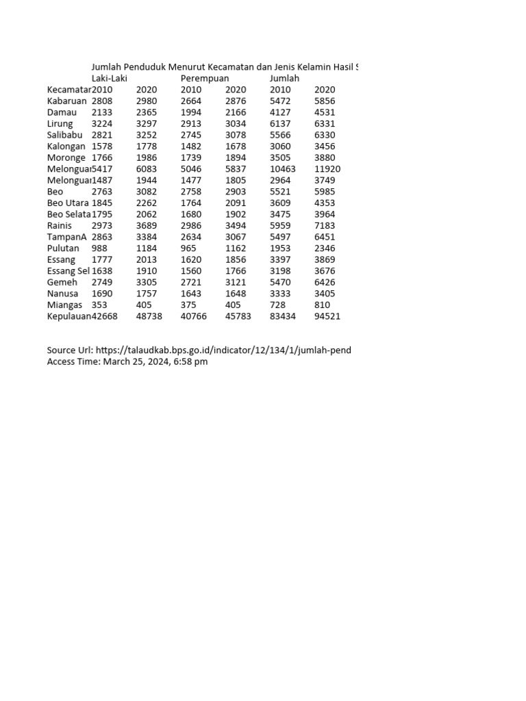 Jumlah Penduduk Menurut Kecamatan Dan Jenis Kelamin Hasil Sensus Penduduk | PDF