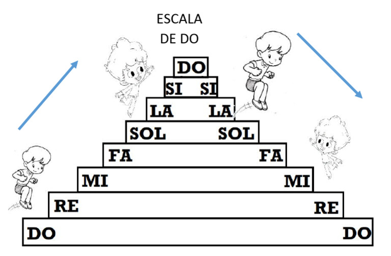 Escala de Do: Guía Musical Esencial | PDF