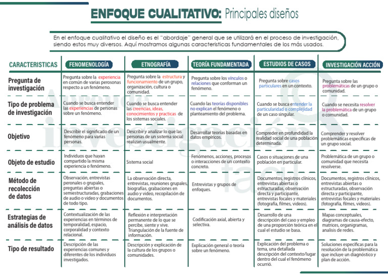 Principales Diseños de Investigación - Enfoque Cualitativo | Descargar gratis PDF | Observación ...