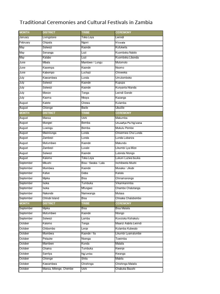 Traditional Ceremonies by Month | PDF | Zambia | Languages