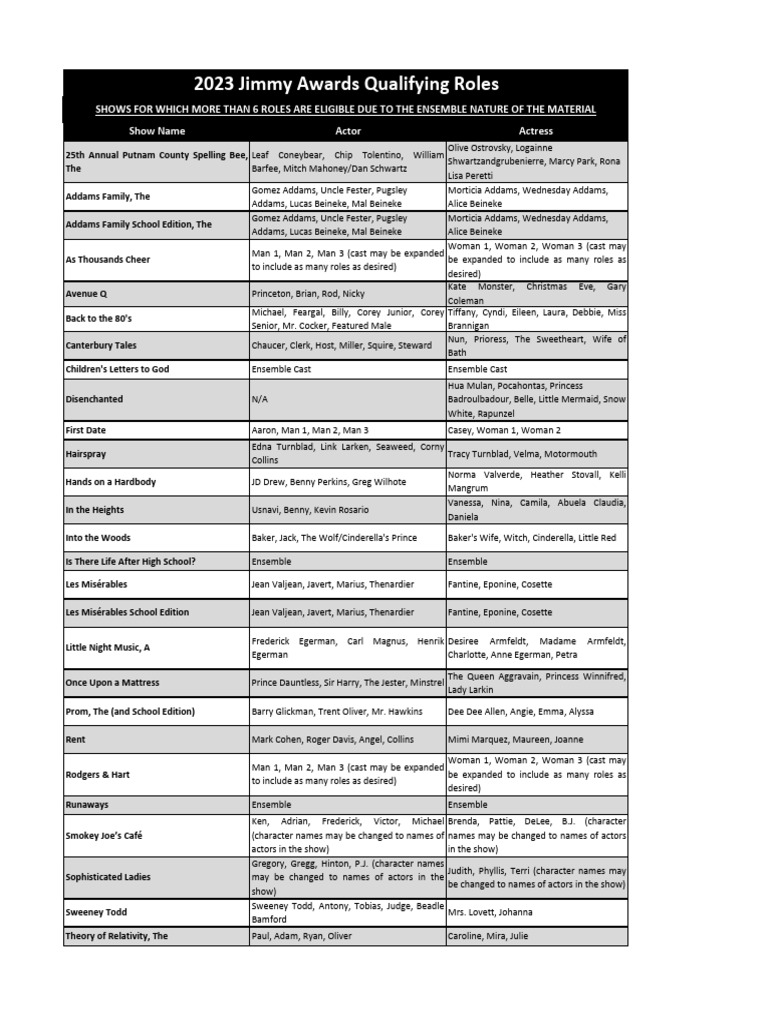 Musical Cast Lists and Roles | PDF | Cosette | Broadway Musicals