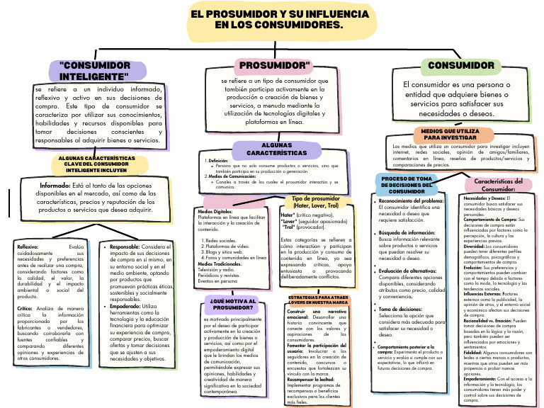Prosumidor: Definición y Características | PDF | Los consumidores ...