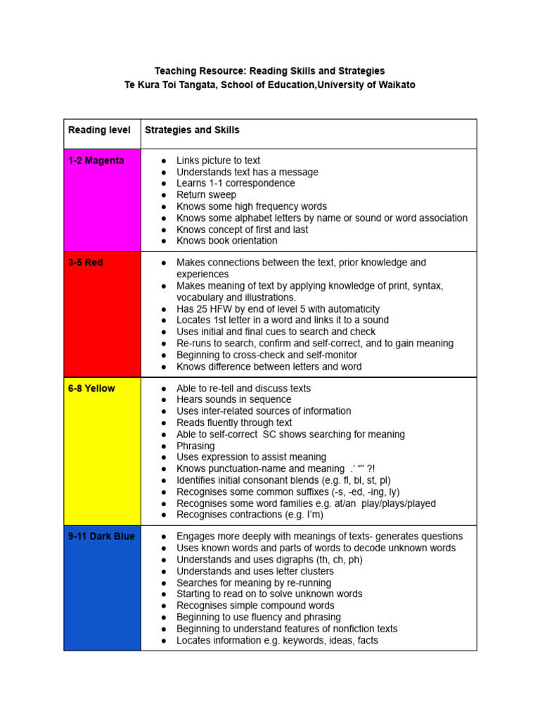 Reading Skills and Strategies Guide | PDF | Word | Human Communication