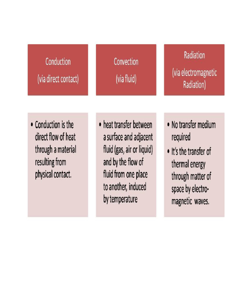Conduction Convection Radiation | PDF