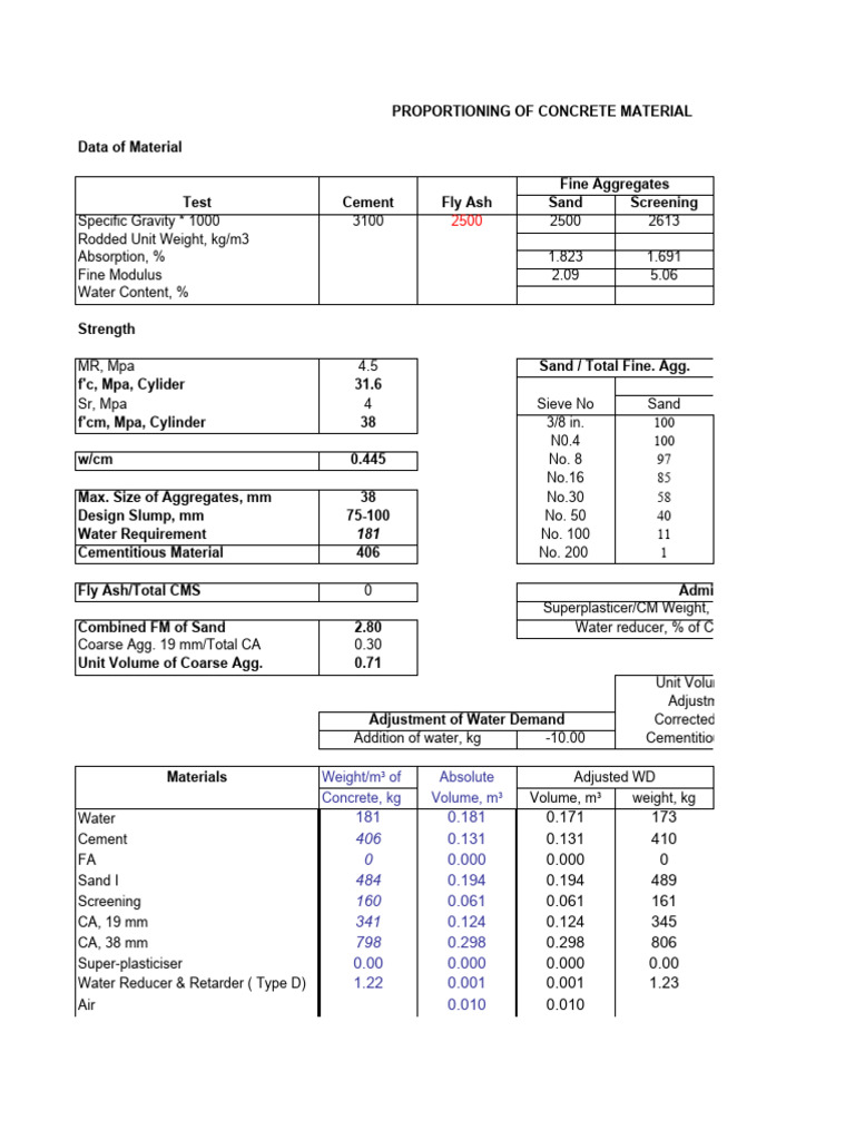 Fc 18 7 K 225 Tipe D 0 30 Aci Method 1 2 19mm Simbarwaringin