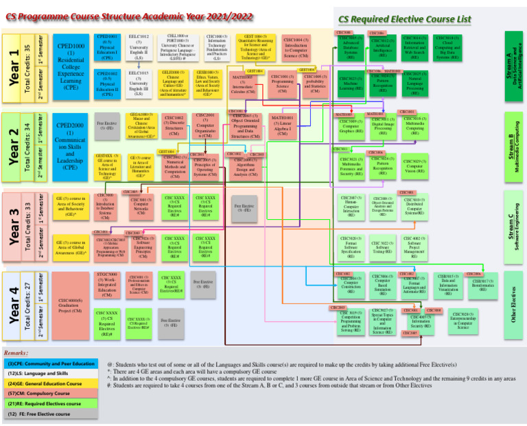 Course Flowchart Cs 2023 E2 Pdf Computer Programming Science