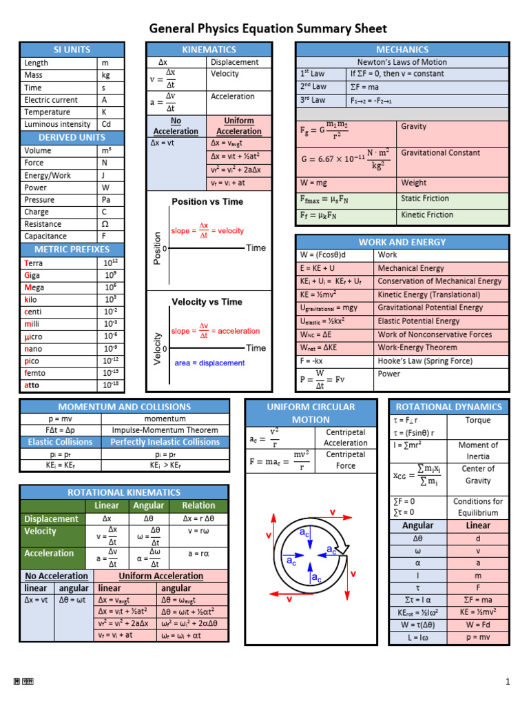 Chads Ultimate Physics Equation Cheat Sheet | Download Free PDF ...