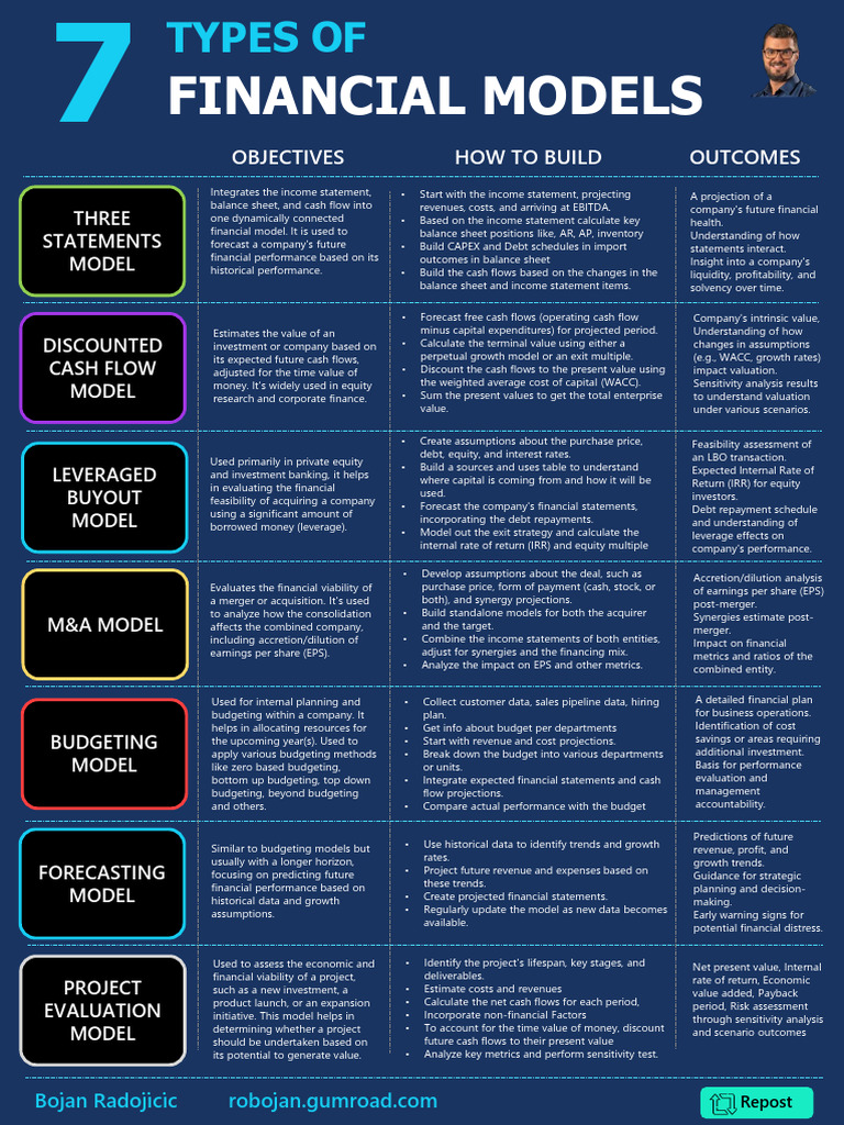 7 Types of Financial Models | PDF | Valuation (Finance) | Leveraged Buyout