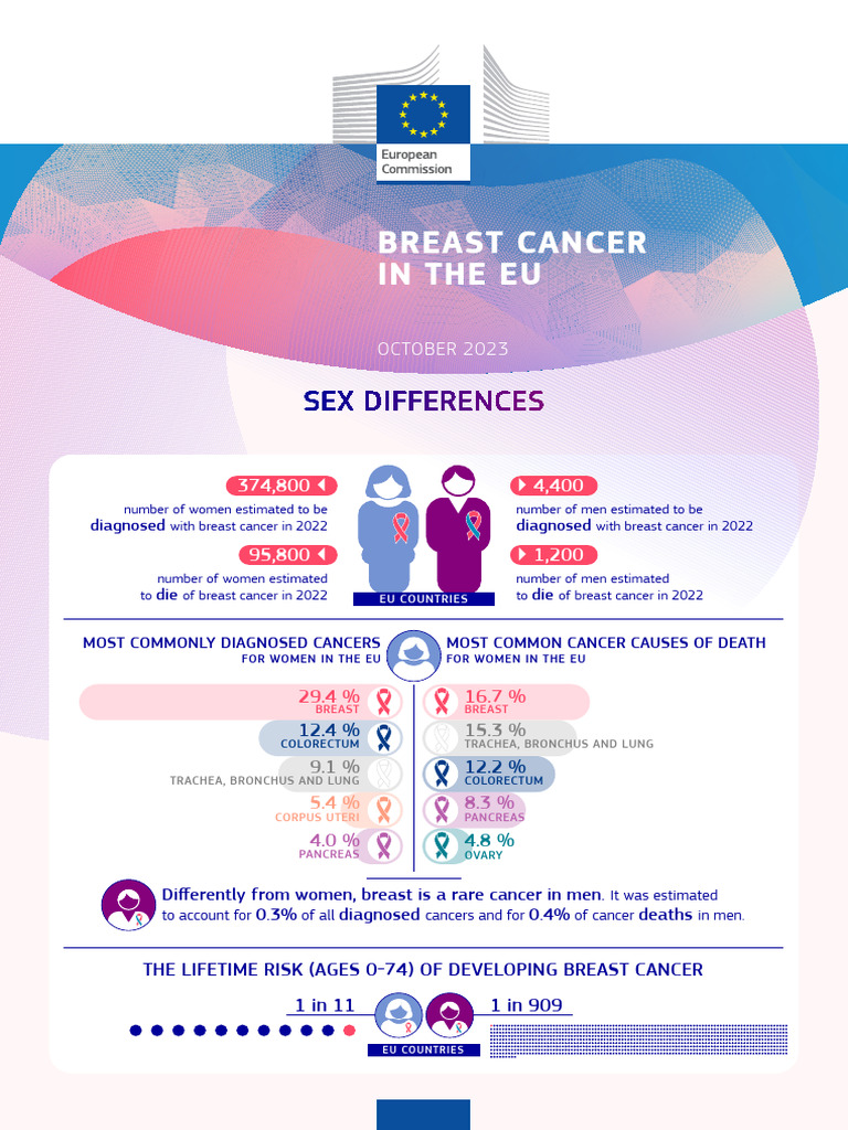 Breast Cancer 2022-Oct 2023 | Download Free PDF | Cancer | Breast Cancer