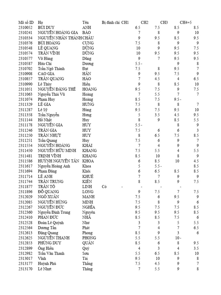 Tổng Kết Điểm Bt El (Vl1-Bt l41) | PDF