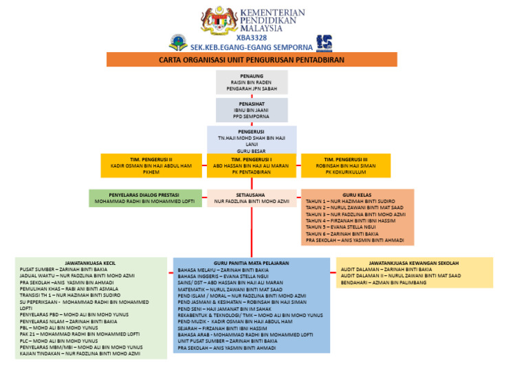 Organisasi Unit Pengurusan & Pentadbiran SKEE | PDF