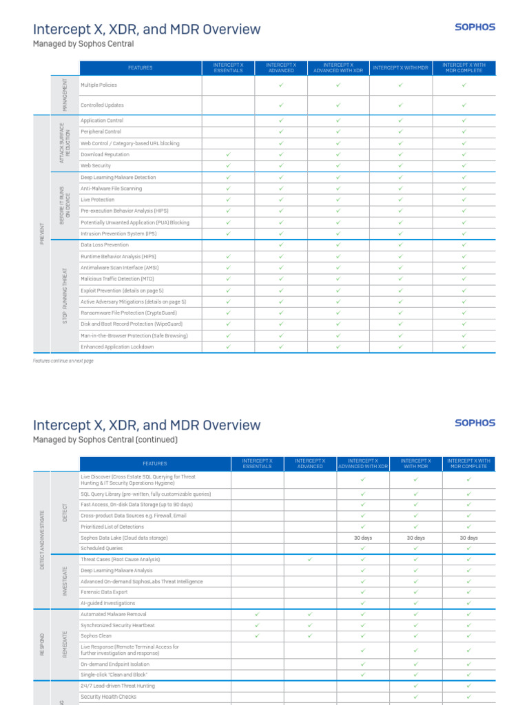 sophos-intercept-x-license-guide | PDF | Malware | Antivirus Software