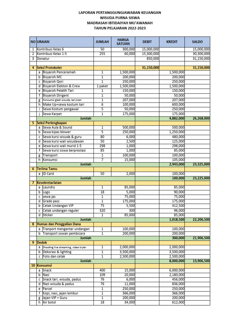 LPJ & Rab Akhirsanah 22-23 | PDF